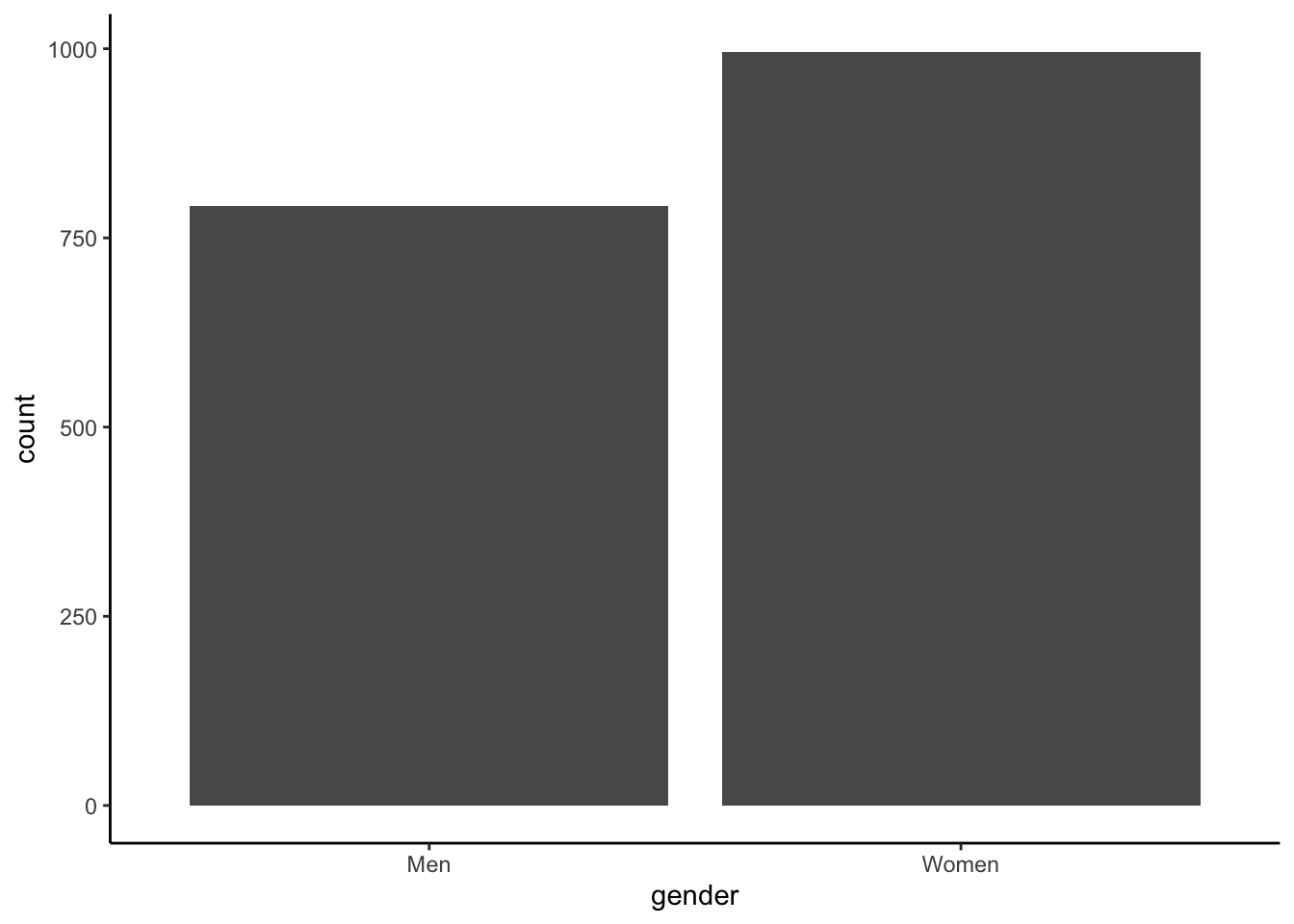 Graphs Categorical Variables Documentation For Hugo Learn Theme 